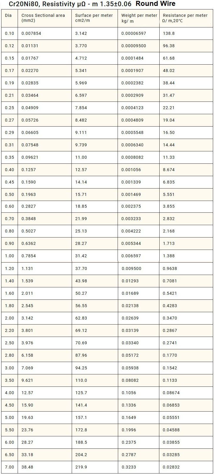 Cables en Hilos de Nicrom